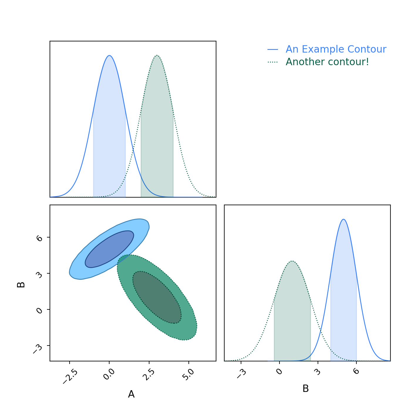 Introduction to Contours - ChainConsumer