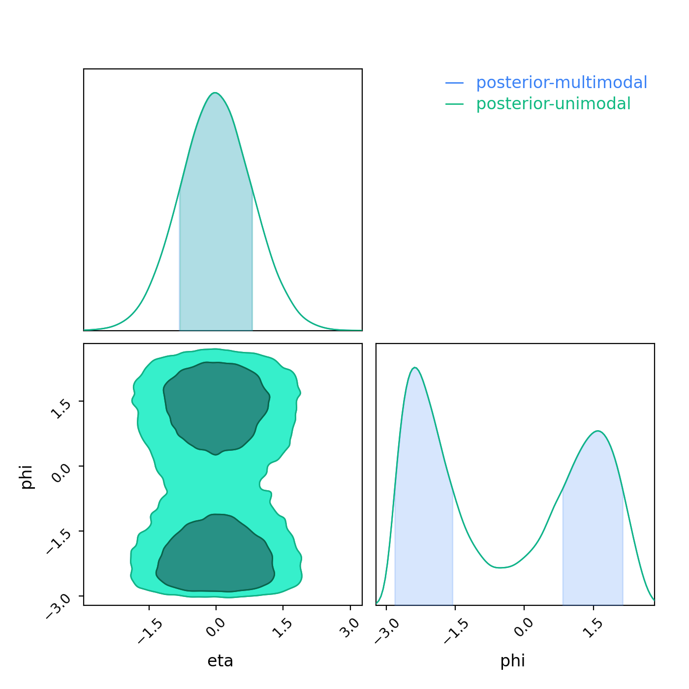 Multimodal distributions - ChainConsumer